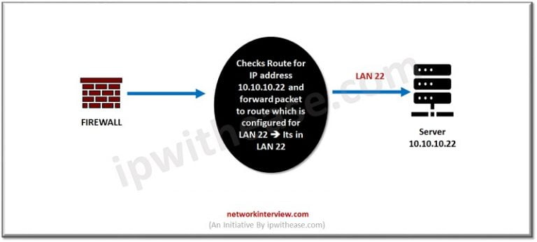 Packet Flow in Checkpoint Firewall » Network Interview