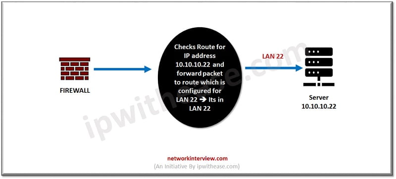 Packet Flow In Checkpoint Firewall Network Interview