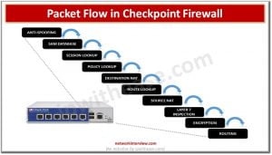 Packet Flow in Checkpoint Firewall » Network Interview
