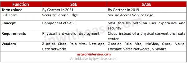 What Is Security Service Edge (SSE)? How is it different from SASE? » Network Interview