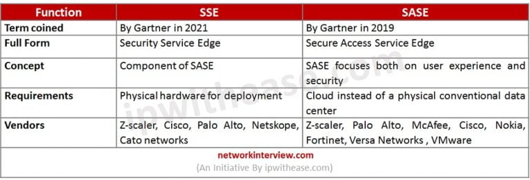 What Is Security Service Edge (SSE)? How is it different from SASE? » Network Interview
