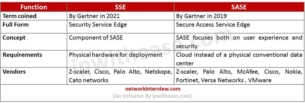What Is Security Service Edge (SSE)? How is it different from SASE? » Network Interview