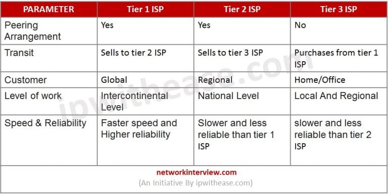 Tier 1, Tier 2 and Tier 3 ISP: The Three Tiers of ISPs » Network Interview