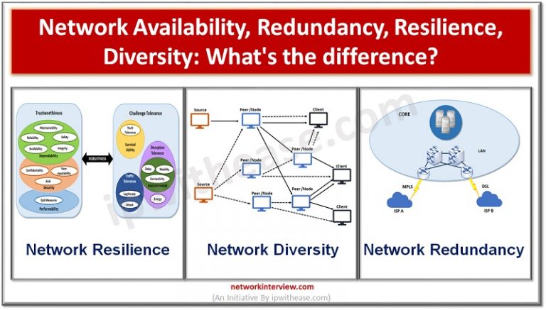 Network Availability, Redundancy, Resilience, Diversity: What's the ... Network Availability, Redundancy, Resilience, Diversity: What's the ...
