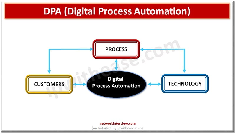 RPA (Robotic Process Automation) vs DPA (Digital Process Automation ...