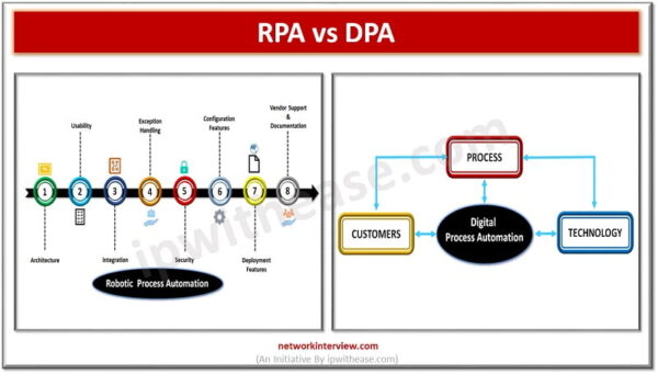RPA (Robotic Process Automation) vs DPA (Digital Process Automation ...