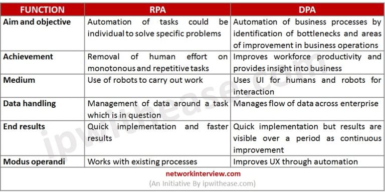 RPA (Robotic Process Automation) vs DPA (Digital Process Automation) » Network Interview