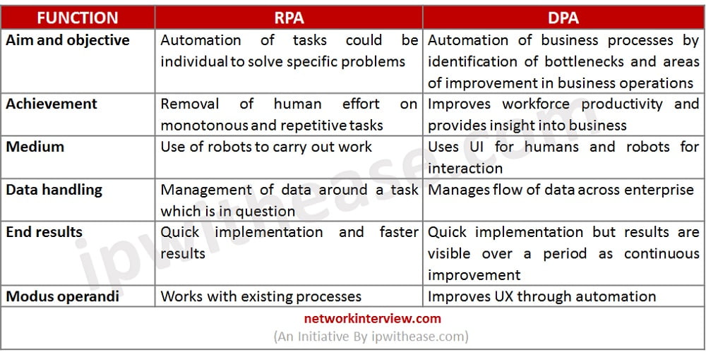RPA (Robotic Process Automation) vs DPA (Digital Process Automation ...