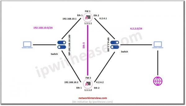 Checkpoint HA Active/Standby and Load Sharing in ClusterXL » Network Interview