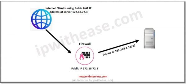 Checkpoint NAT Policy: Types & Configuration » Network Interview