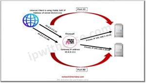 Checkpoint NAT Policy: Types & Configuration » Network Interview