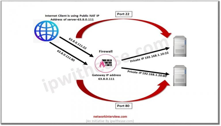 Checkpoint NAT Policy: Types & Configuration » Network Interview