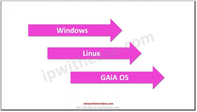 Understanding Checkpoint 3-Tier Architecture: Components & Deployment ...