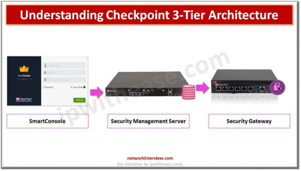 Understanding Checkpoint 3-Tier Architecture: Components & Deployment ...