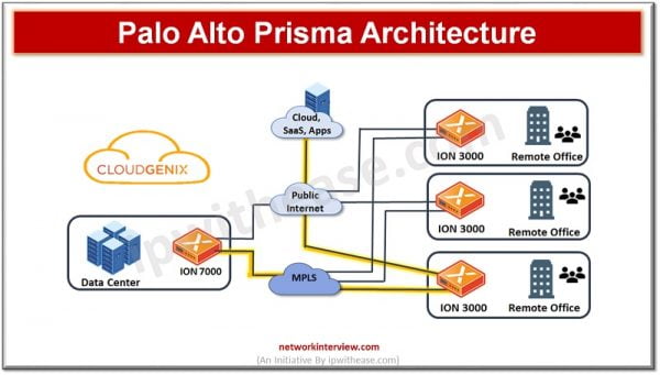 Cisco SD-WAN vs Palo Alto Prisma: Detailed Comparison » Network Interview