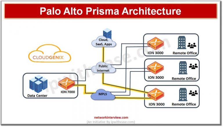 Cisco SD-WAN vs Palo Alto Prisma: Detailed Comparison » Network Interview