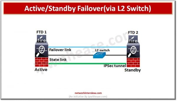 How to Configure Cisco FTD High Availability (HA)? » Network Interview