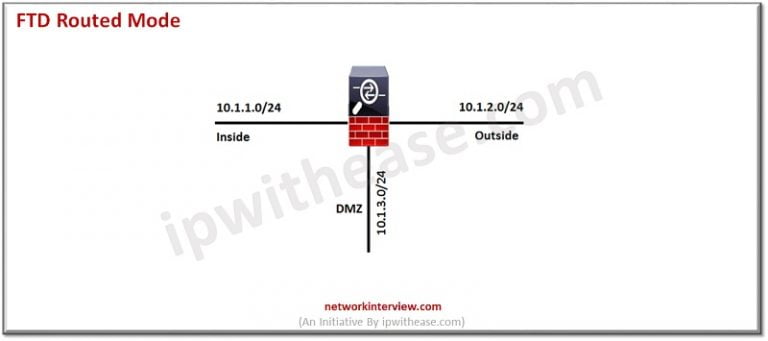Cisco FTD Deployment Modes » Network Interview