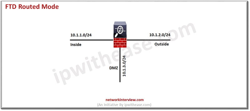 Cisco FTD Deployment Modes » Network Interview