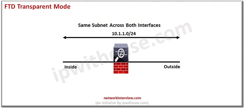 Cisco FTD Deployment Modes » Network Interview