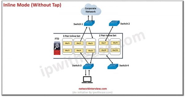 Cisco FTD Deployment Modes » Network Interview