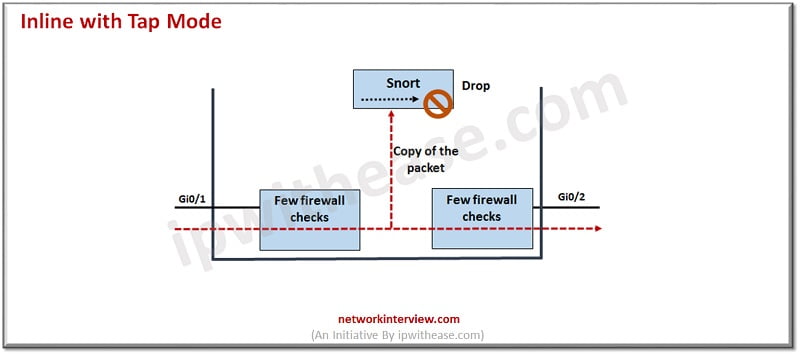 Cisco FTD Deployment Modes » Network Interview