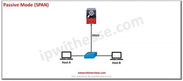 Cisco FTD Deployment Modes » Network Interview