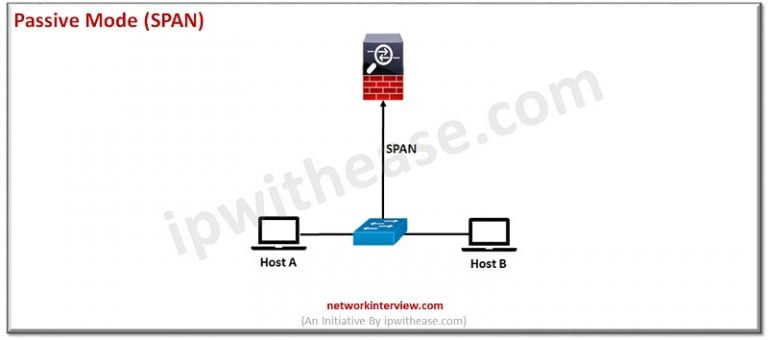 Cisco FTD Deployment Modes » Network Interview