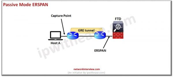 Cisco FTD Deployment Modes » Network Interview