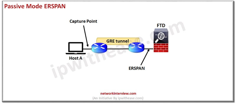 Cisco FTD Deployment Modes » Network Interview