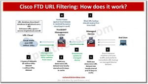 Cisco FTD URL Filtering: How does it work? » Network Interview