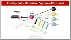 Checkpoint VSX: Architecture, Components & Configuration » Network ...