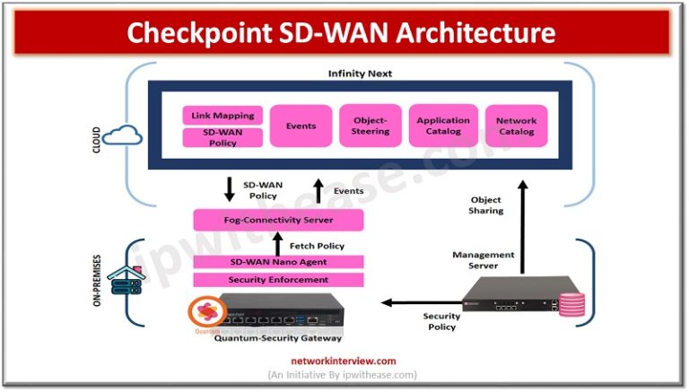Checkpoint SD WAN: Concept, Architecture & Configuration » Network Interview