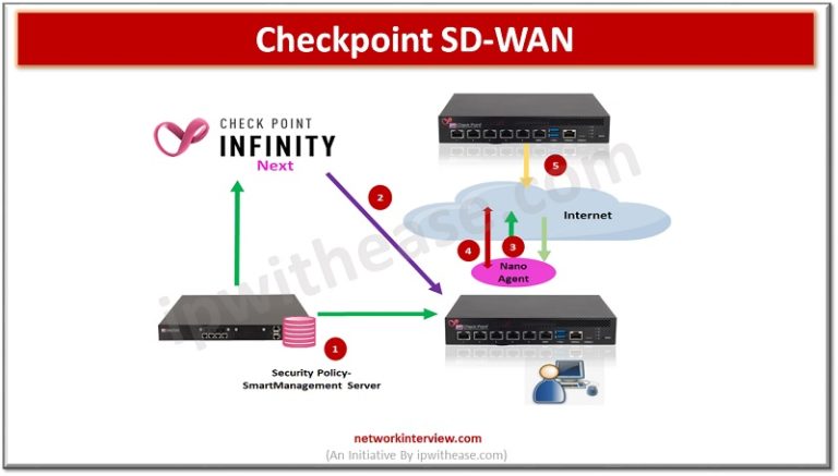 Checkpoint SD WAN: Concept, Architecture & Configuration » Network ...