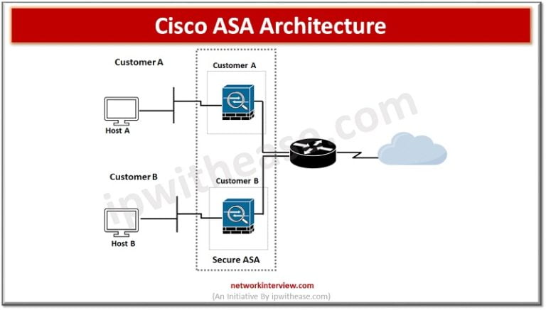 Cisco ASA vs Cisco FTD: What is the difference between Cisco ASA & Cisco FTD » Network Interview