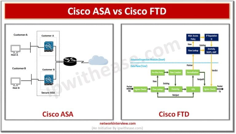 Cisco ASA vs Cisco FTD: What is the difference between Cisco ASA ...