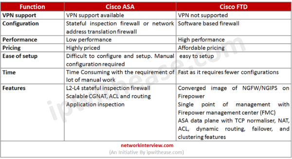Cisco ASA vs Cisco FTD: What is the difference between Cisco ASA & Cisco FTD » Network Interview