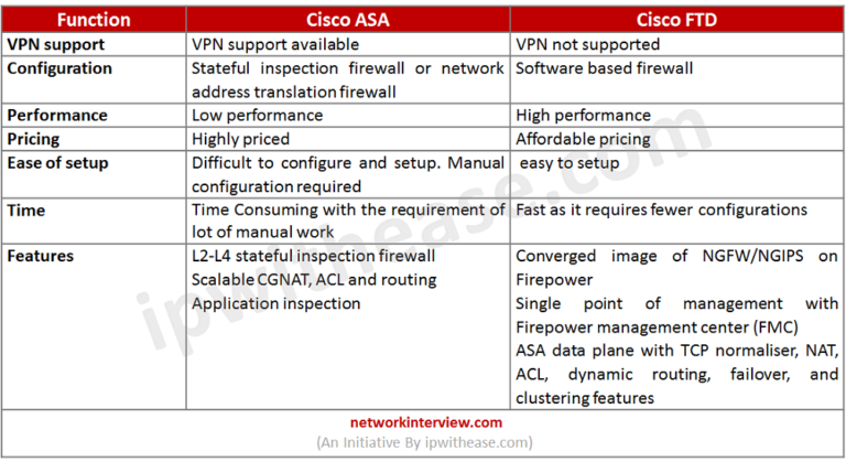 Cisco ASA vs Cisco FTD: What is the difference between Cisco ASA ...