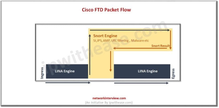 Cisco FTD Firewall Packet Flow » Network Interview