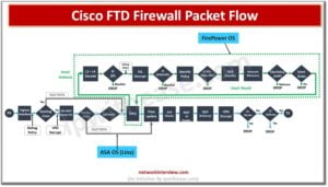 Cisco FTD Firewall Packet Flow » Network Interview