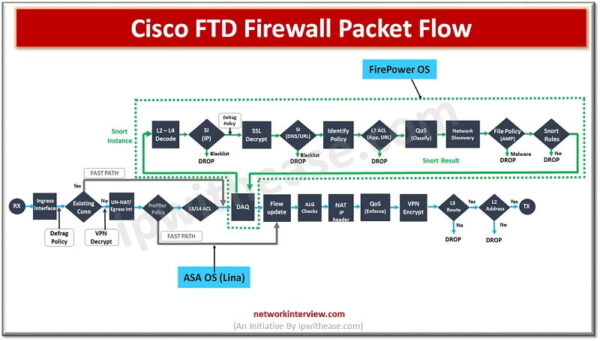 Cisco FTD Firewall Packet Flow » Network Interview