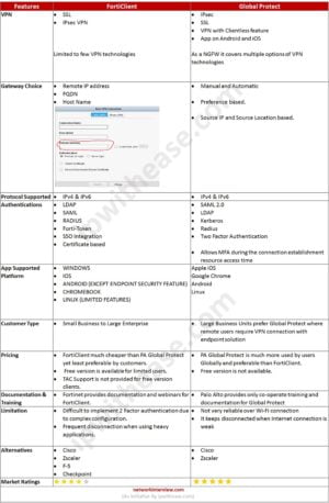 FortiClient vs Global Protect: Detailed Comparison » Network Interview