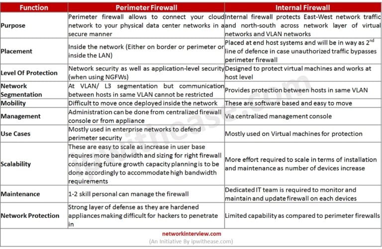 Perimeter Firewall vs Internal Firewall: Detailed Comparison » Network ...