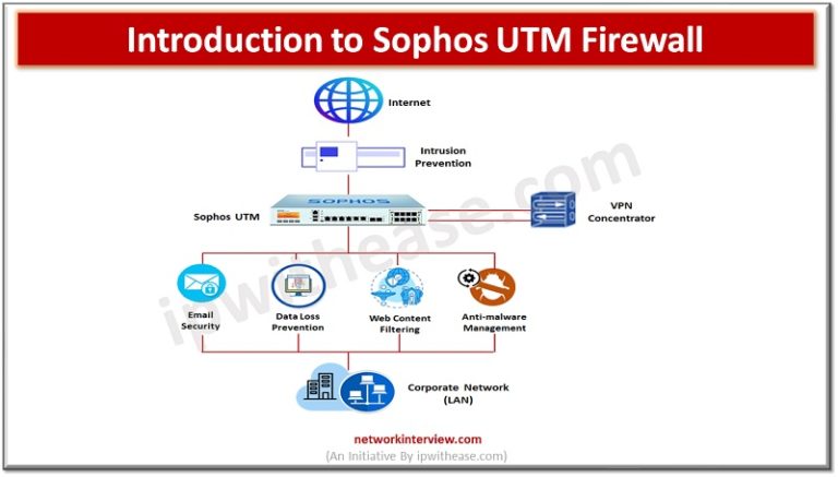 Introduction to Sophos UTM Firewall » Network Interview