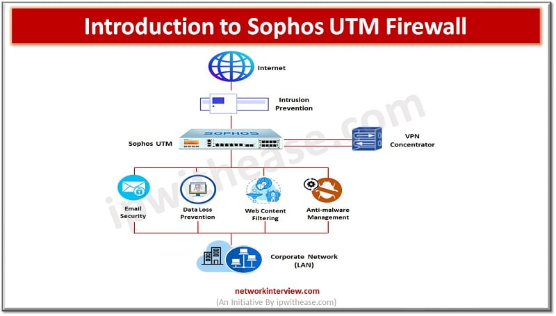 Introduction to Sophos UTM Firewall » Network Interview