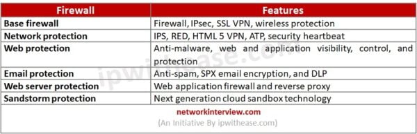 Introduction to Sophos UTM Firewall » Network Interview