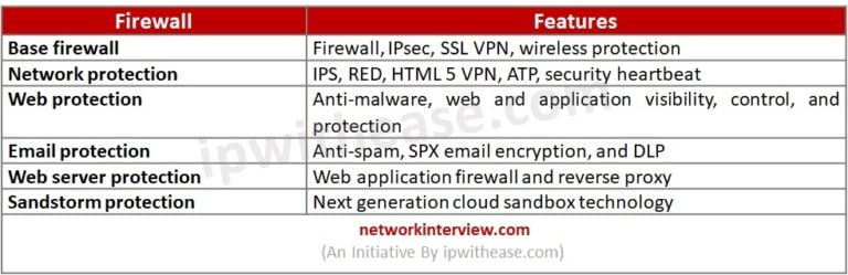 Introduction to Sophos UTM Firewall » Network Interview