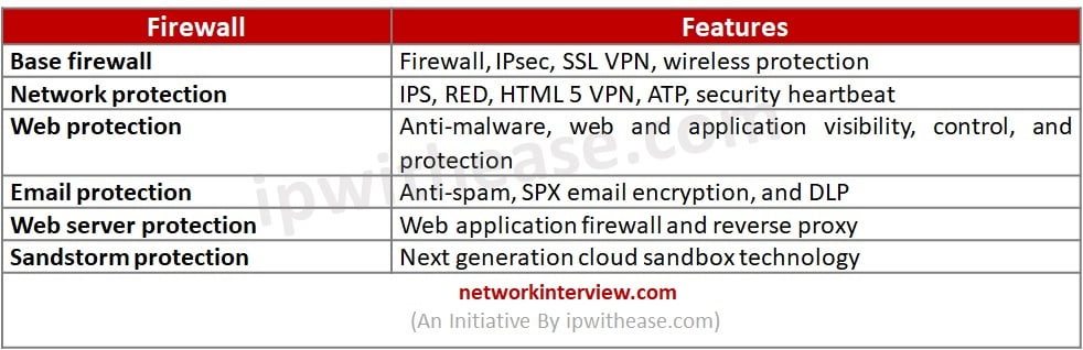 Introduction to Sophos UTM Firewall » Network Interview