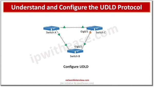 Understand and Configure the UDLD Protocol » Network Interview