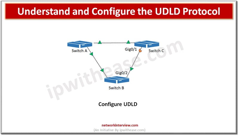 Understand And Configure The Udld Protocol Network Interview